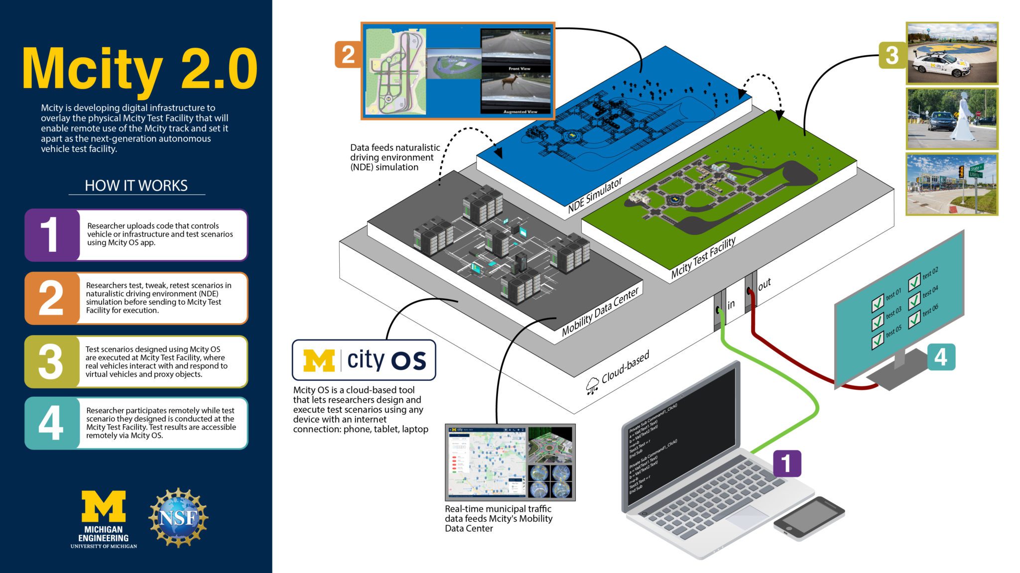 $5.1 million NSF award to enable next-generation AV testing at Mcity ...