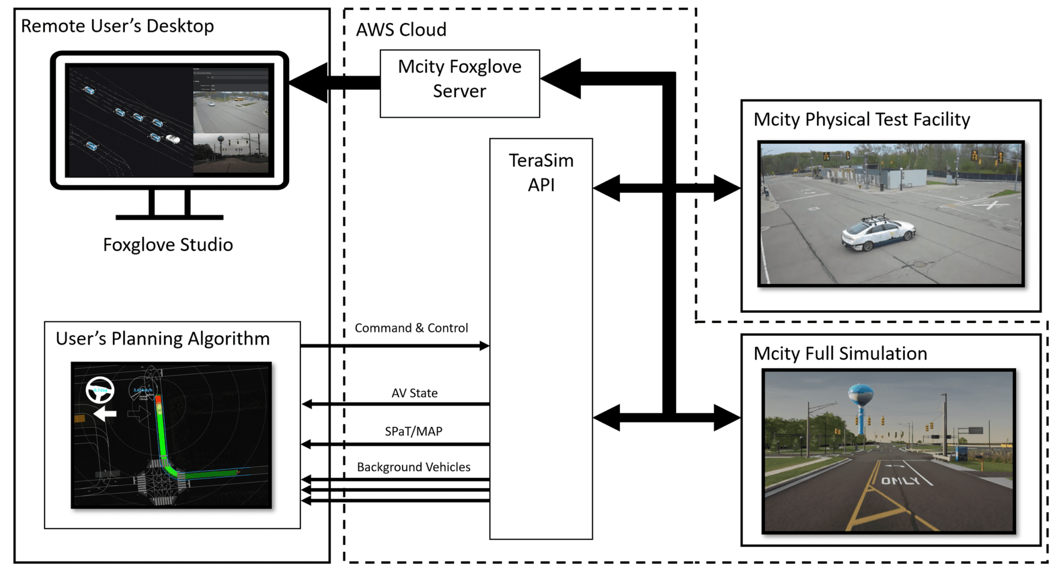 Remote Access - Mcity