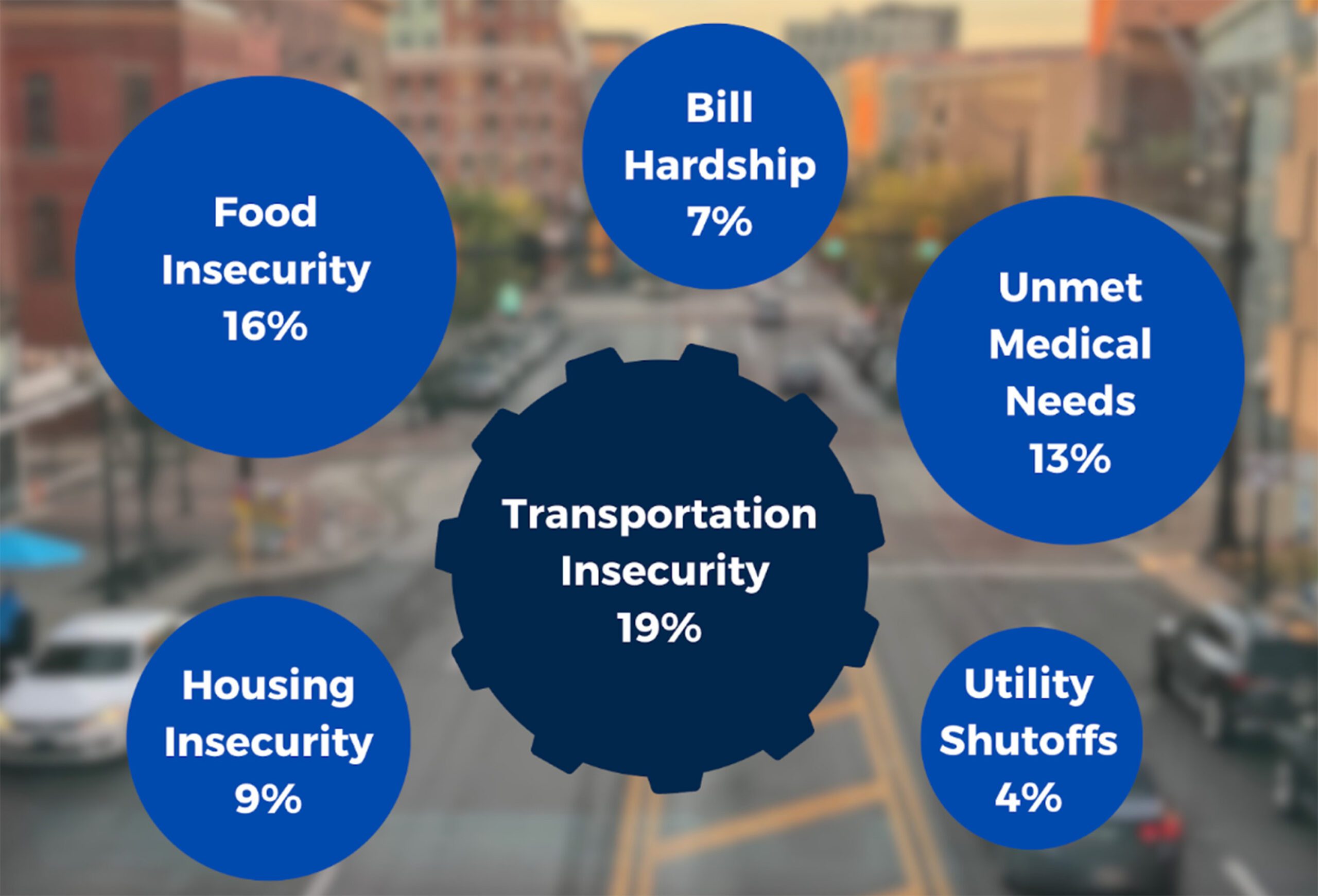 Lack of regular transportation as great a hardship as reliable access ...